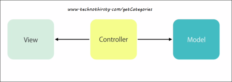 MVC Architectural Pattern - Techno Thirsty